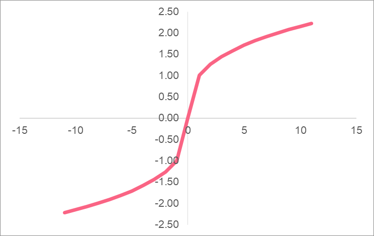 Radical Functions | Superprof