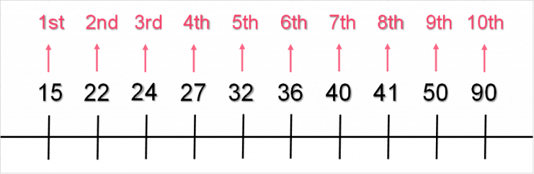 Solutions to Quartiles, Deciles and Percentiles Problems