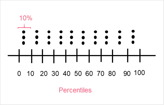 Percentiles | Superprof