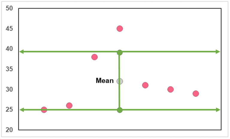 Solutions to Mean and Variance Problems | Superprof