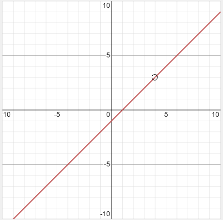 Removable Discontinuity | Superprof