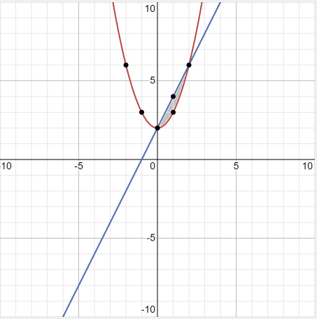 Area between Two Functions | Superprof