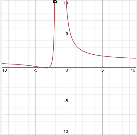 Removable Discontinuity | Superprof