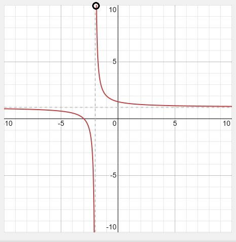 Removable Discontinuity | Superprof