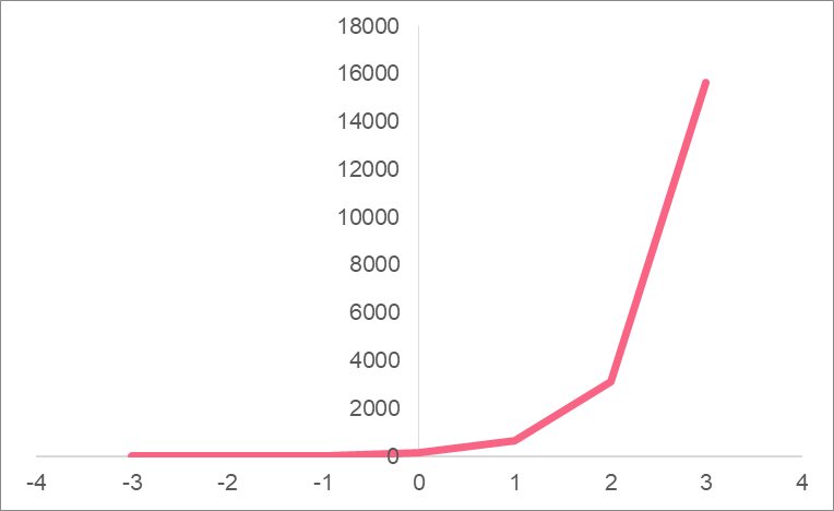 Graphing exponential function II | Superprof