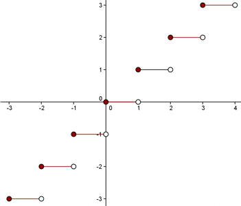 Piecewise Functions | Superprof