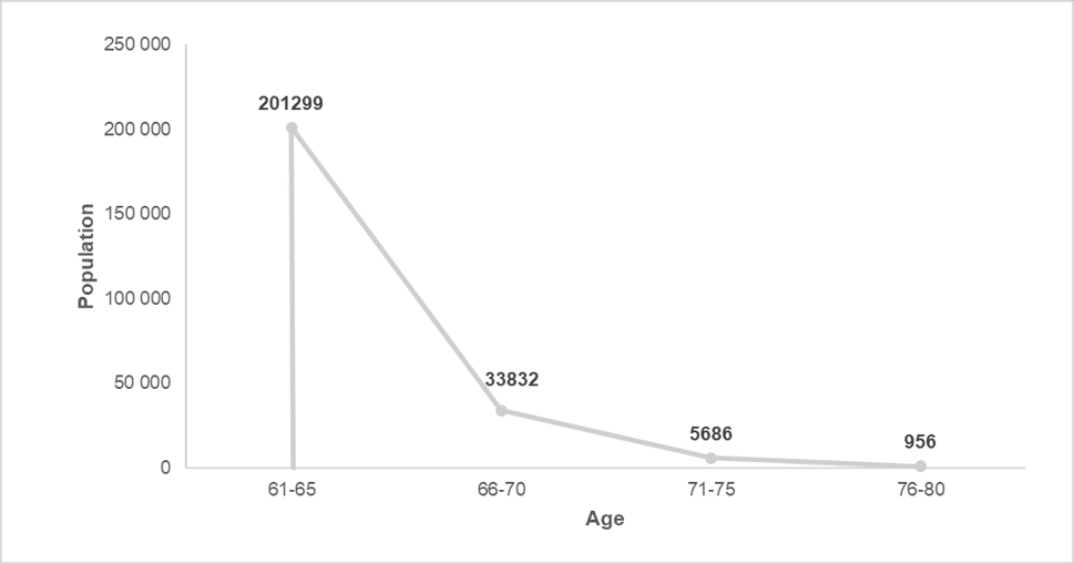 Solutions to Histogram and Cumulative Frequency Polygon Problems