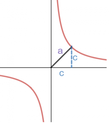 Rectangular Hyperbola | Superprof