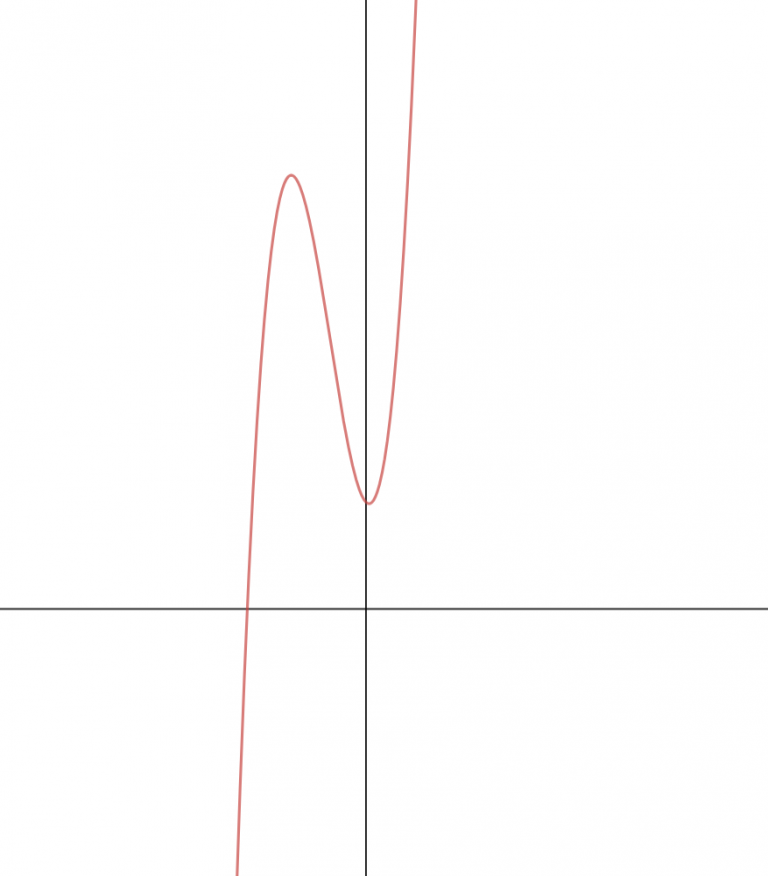 Inflection Points | Superprof