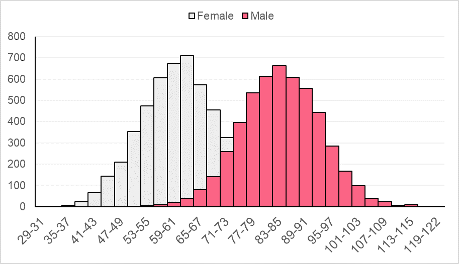 Solutions to Frequency Polygon and Histogram Problems