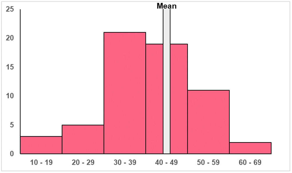 Solutions to Mean and Variance Problems | Superprof