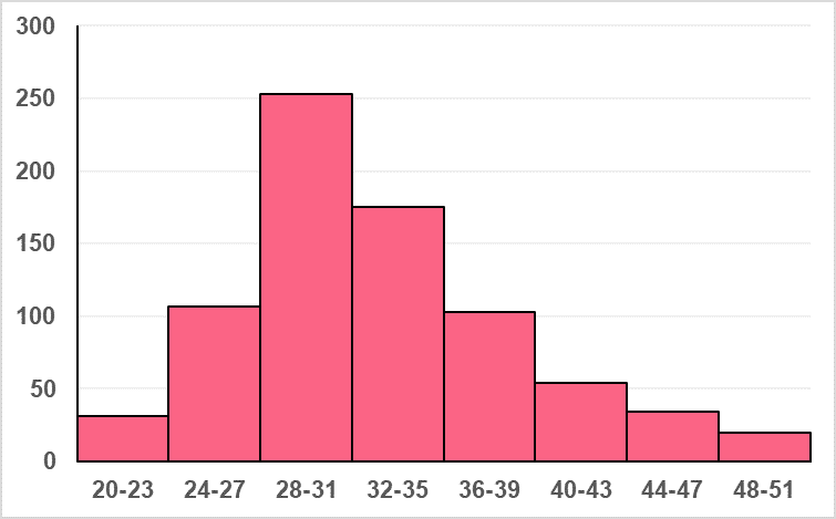 Solutions to Histogram and Frequency Polygon Problems
