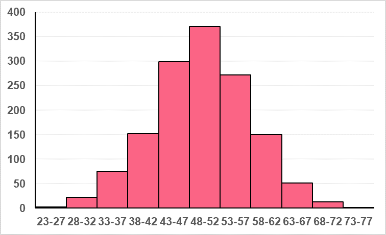 Standard Score Problem | Superprof