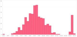 Solutions to Histogram, Mode and Median Problems