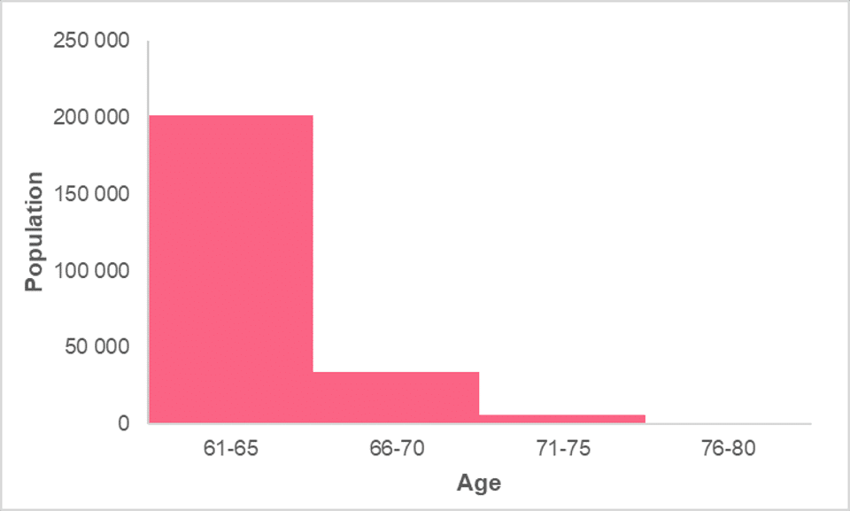 Solutions to Histogram and Cumulative Frequency Polygon Problems