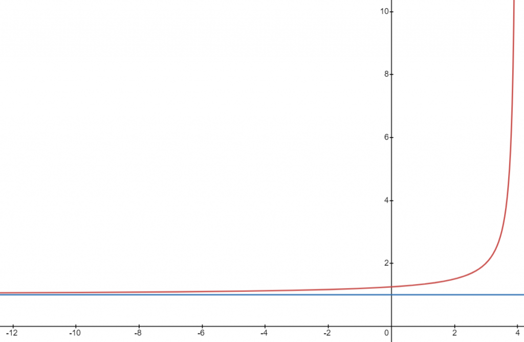 Asymptotes | Superprof