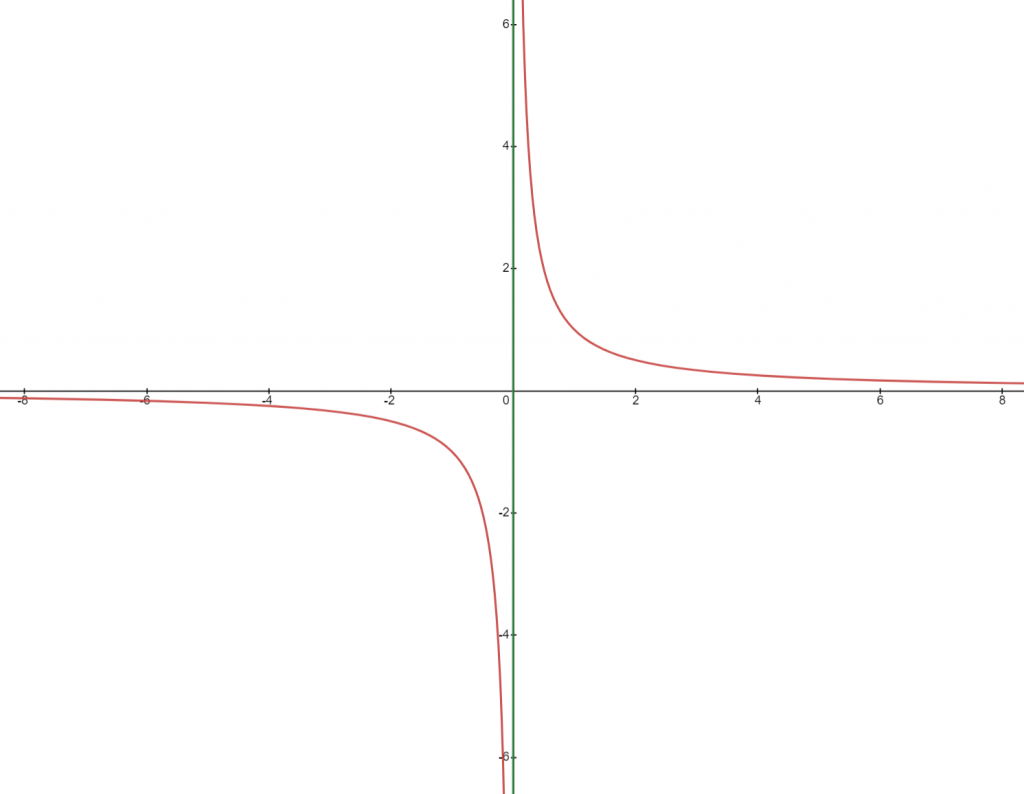 Asymptotes | Superprof