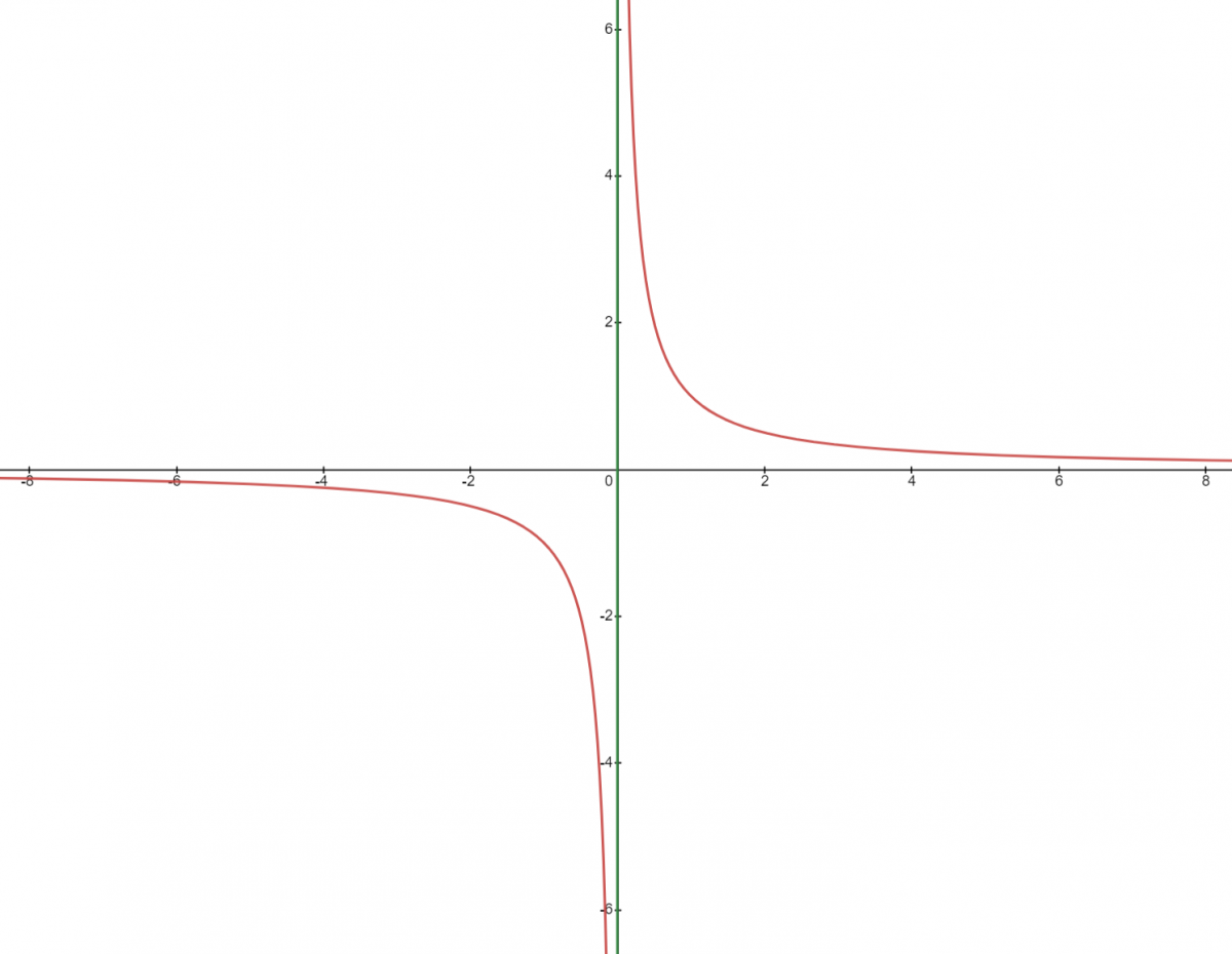 Asymptotes | Superprof