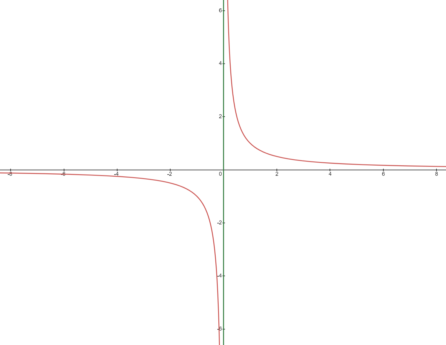 Asymptotes | Superprof