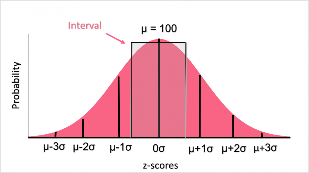 Normal Distribution | Superprof