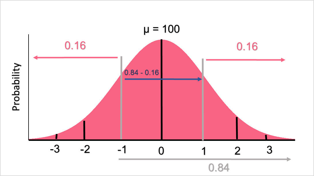 Normal Distribution | Superprof