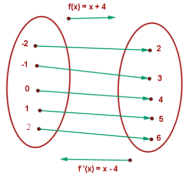 Inverse Function | Superprof