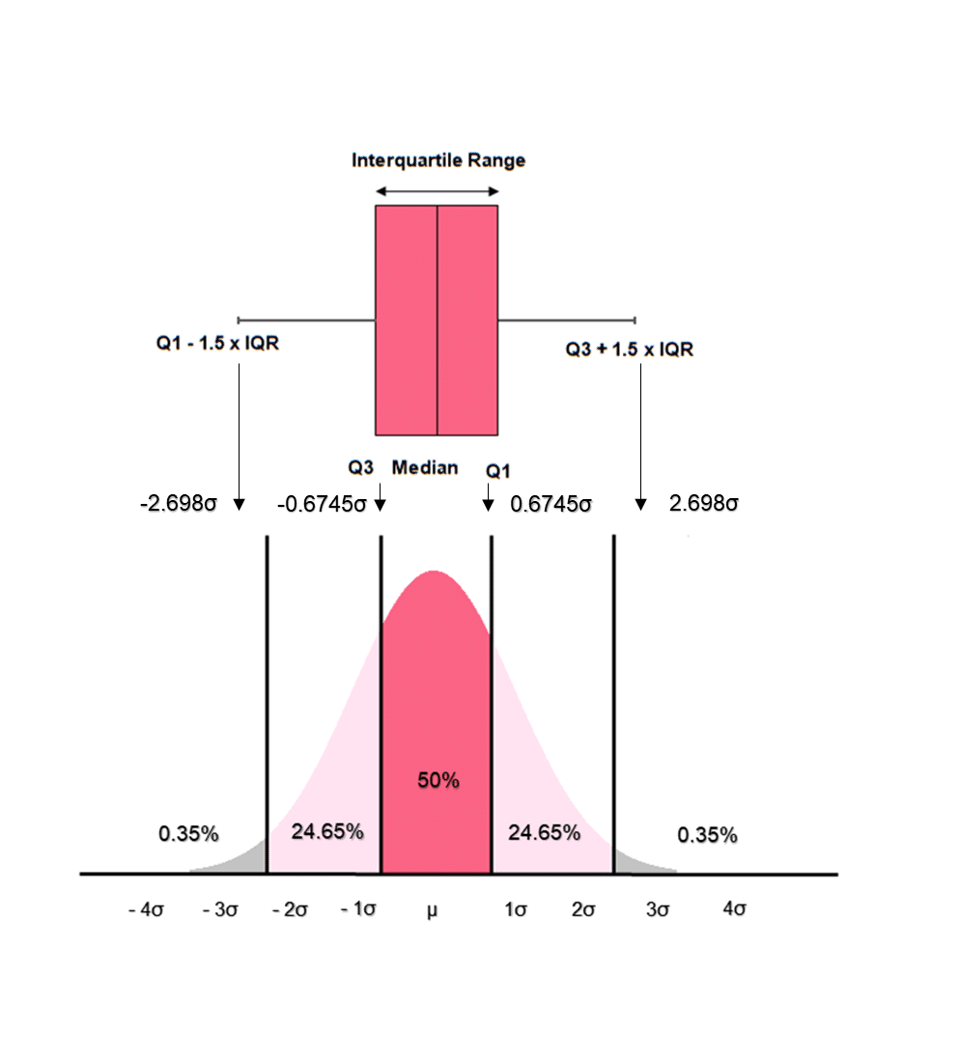 Solutions to Median and Quartile Problems | Superprof