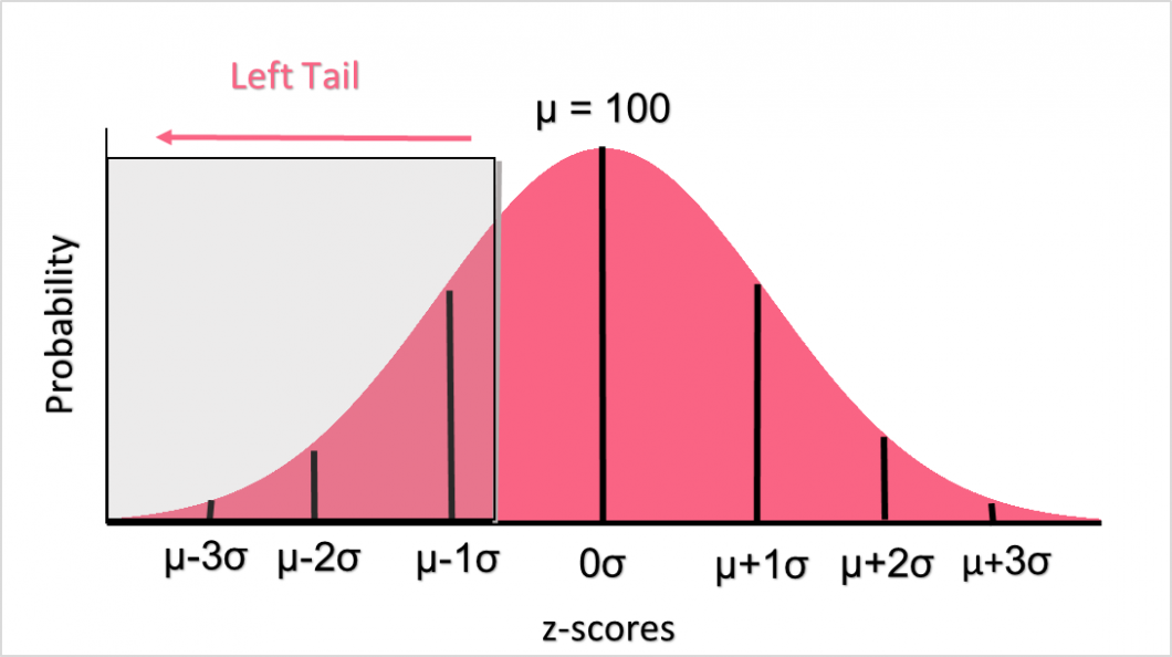 Normal Distribution | Superprof