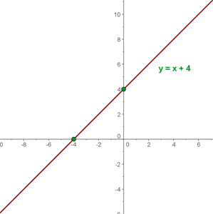 Linear Function | Superprof