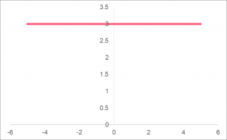 Linear Functions Worksheet | Superprof