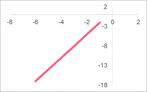 Linear Functions Worksheet | Superprof