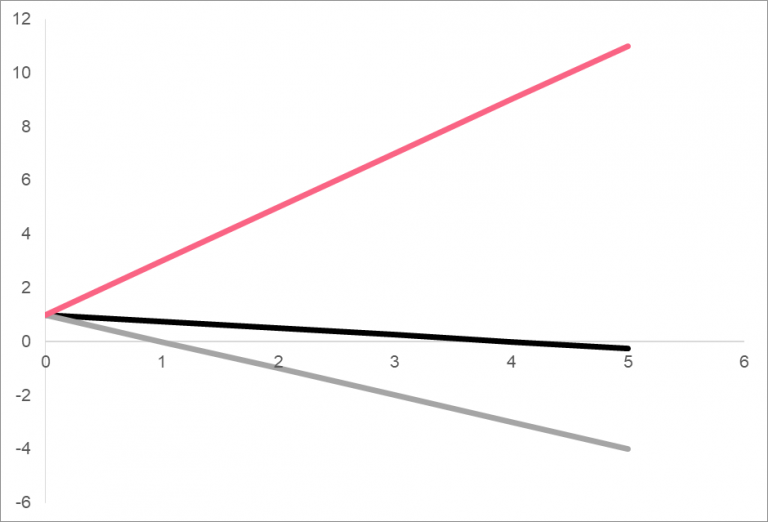 Linear Functions Worksheet | Superprof