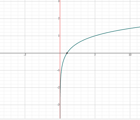 Logarithmic Function | Superprof