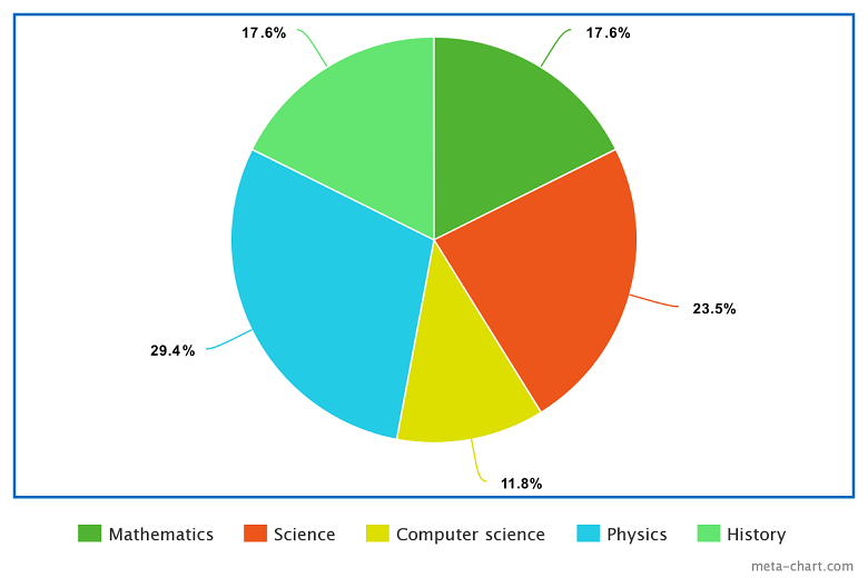 Pie Charts | Superprof