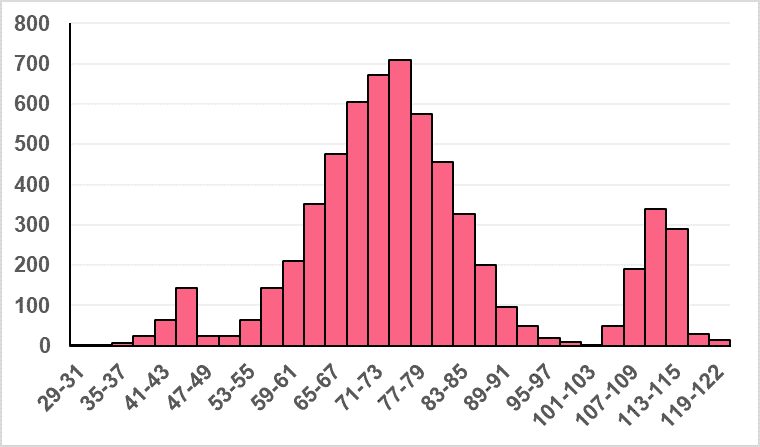 Solutions to Mode, Median, Mean and Variance Problems