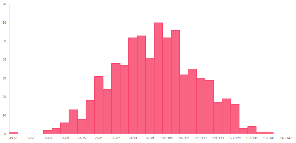 Solutions to Histogram, Mode and Median Problems