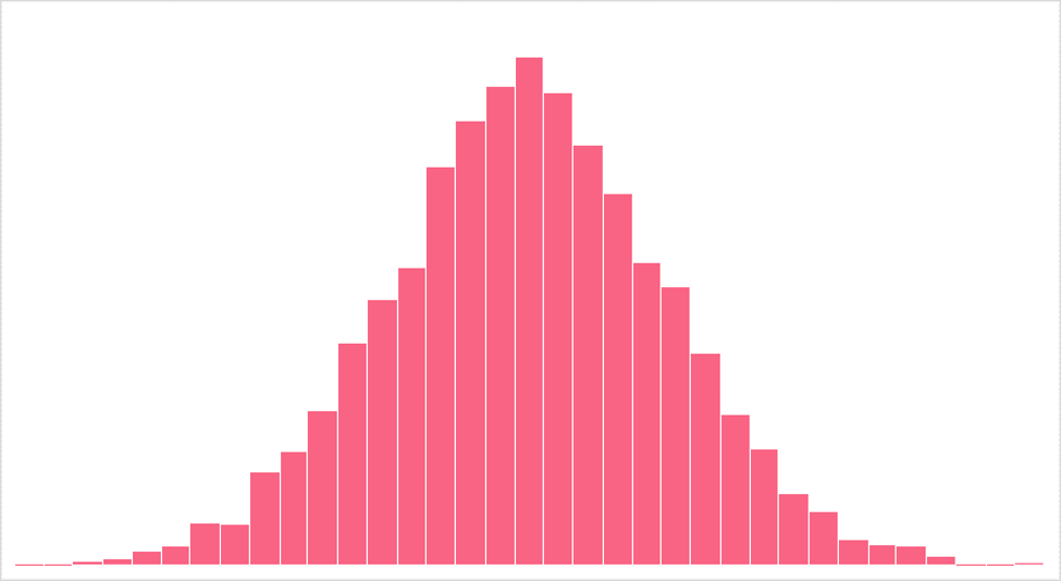Standard Scores | Superprof