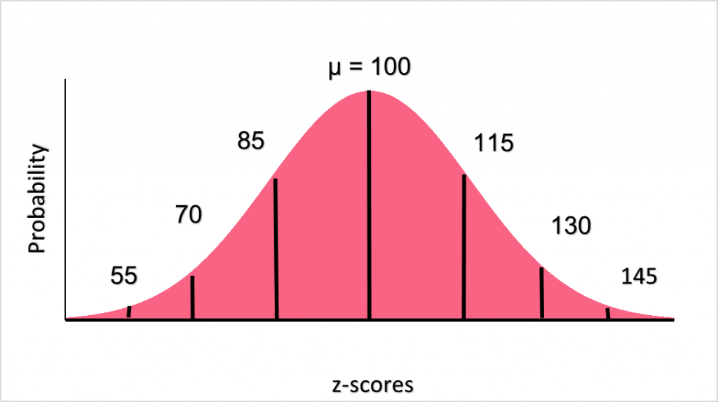 Normal Distribution | Superprof