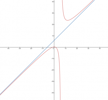 Asymptotes | Superprof