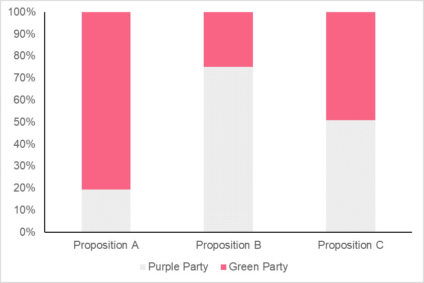 Solutions to Frequency Distribution and Bar Chart Problems