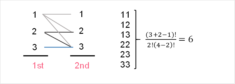 Combinatorics and Probability | Superprof