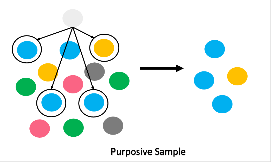 Sampling | Superprof