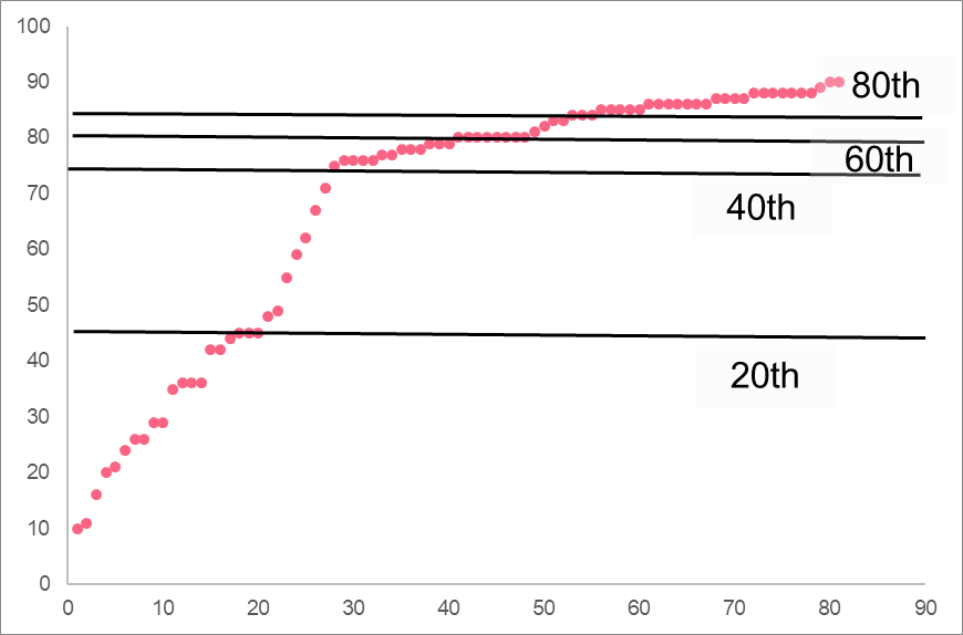 Percentiles | Superprof