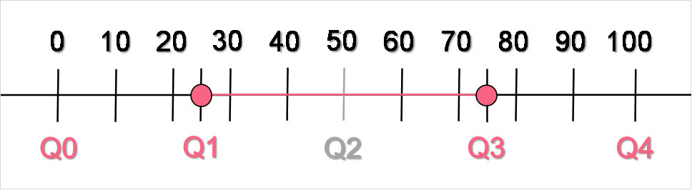 Solutions To Median Mode Mean And Quartiles Problems