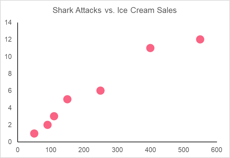 Problems of Correlation and Regression
