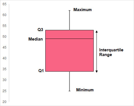 Solutions to Histogram, Mode and Median Problems