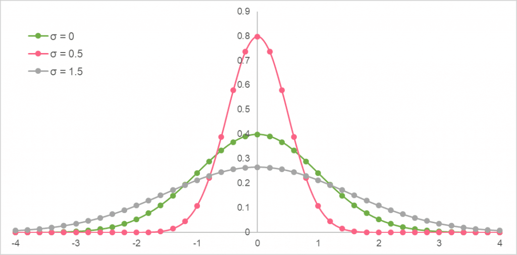 Descriptive Statistical Formulas | Superprof