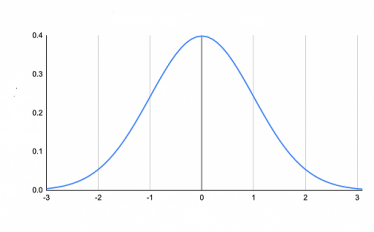 Standard Normal Distribution | Superprof