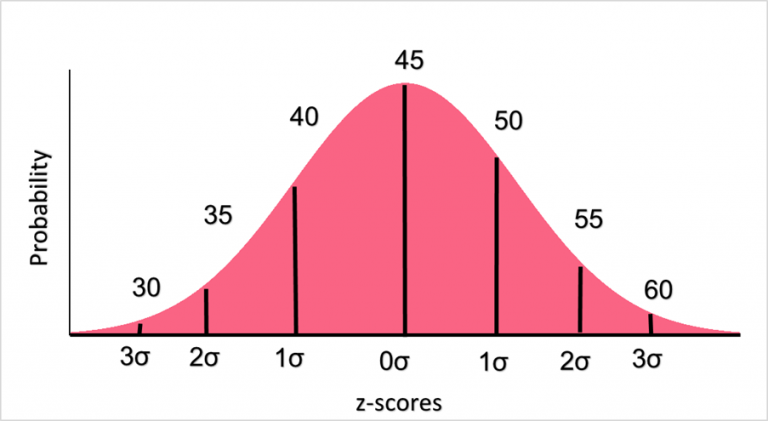 Standard Deviation Problems | Superprof