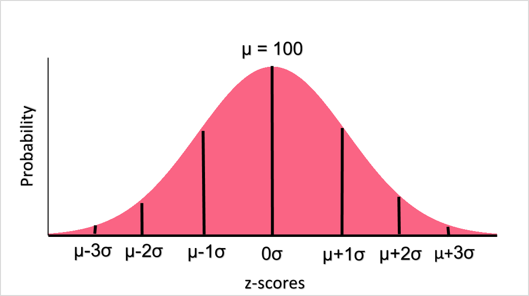 Normal Distribution | Superprof